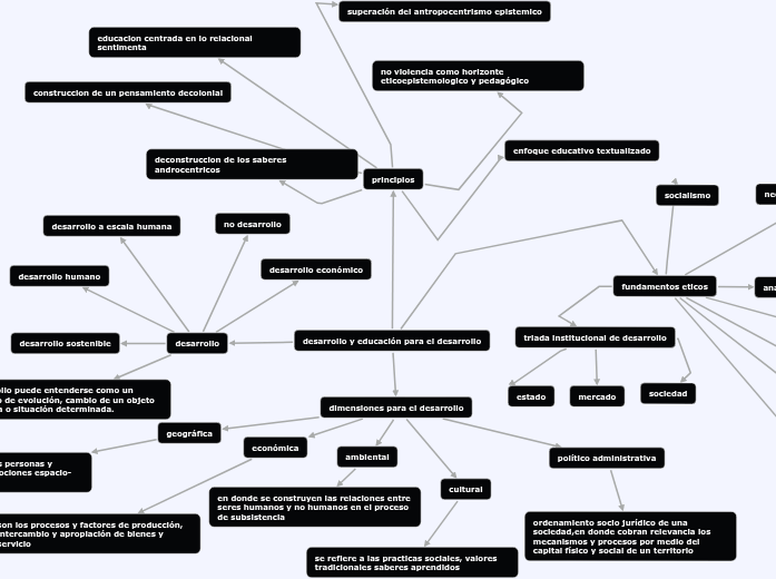 educación para el desarrollo - Concept Map